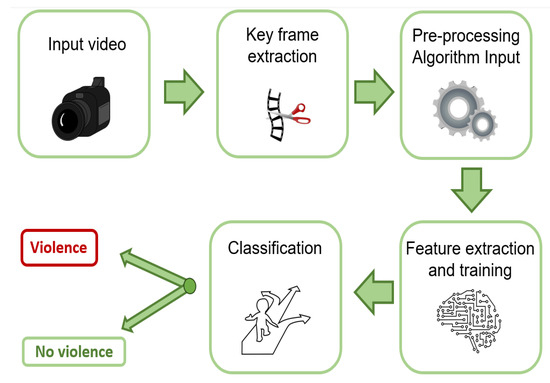 Sensors | Free Full-Text | Literature Review of Deep-Learning-Based Detection of Violence in Video
