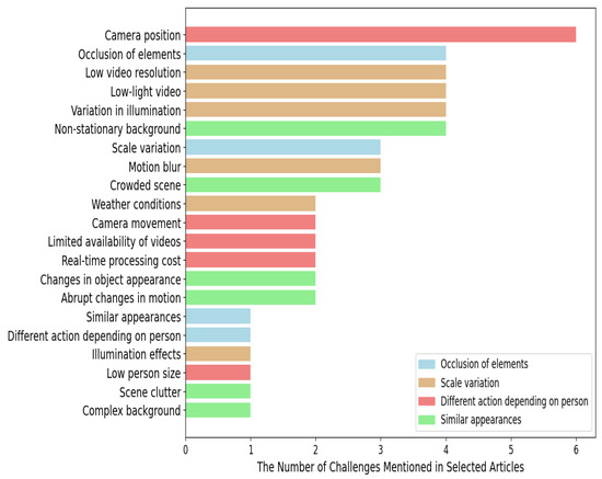 Literature Review of Deep-Learning-Based Detection of Violence in Video