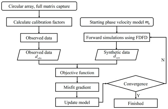 Detection of Multi-Layered Bond Delamination Defects Based on Full Waveform Inversion
