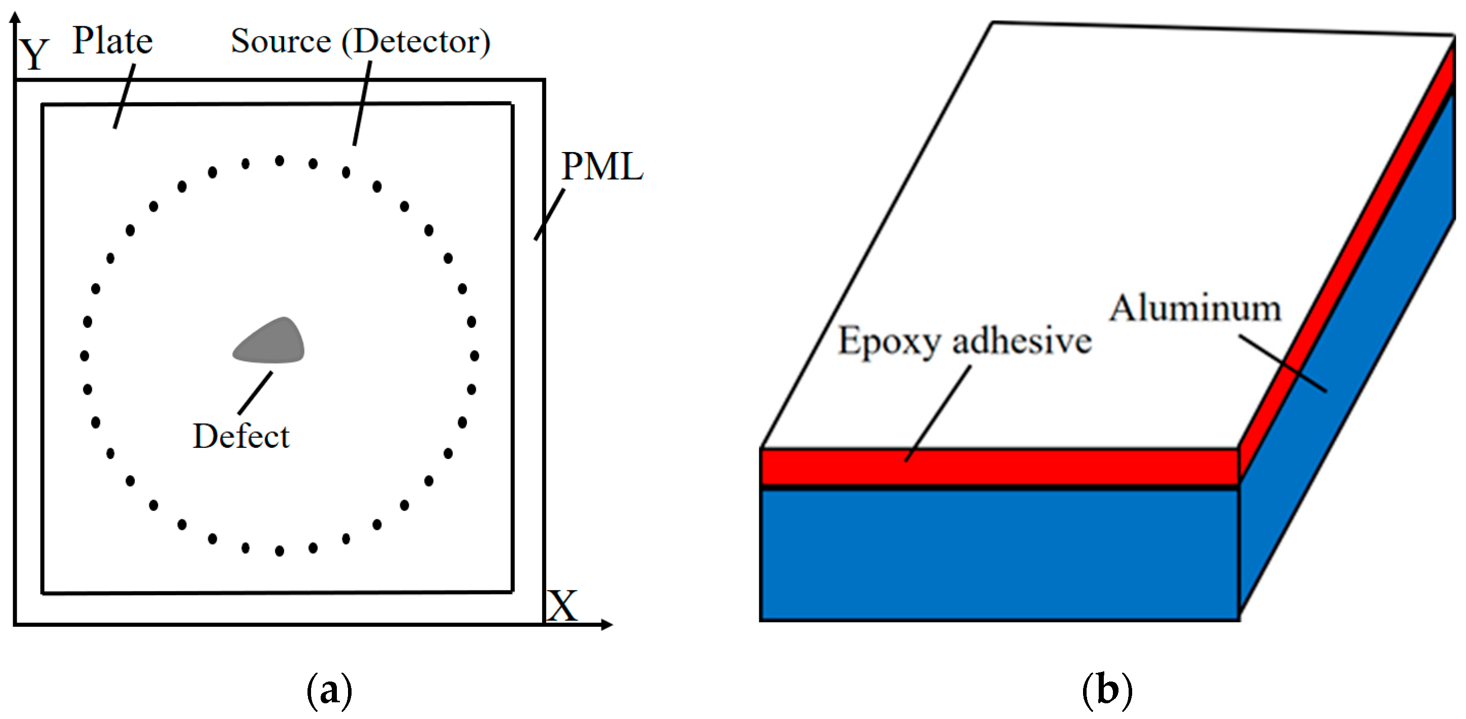 Detection of Multi-Layered Bond Delamination Defects Based on Full Waveform Inversion