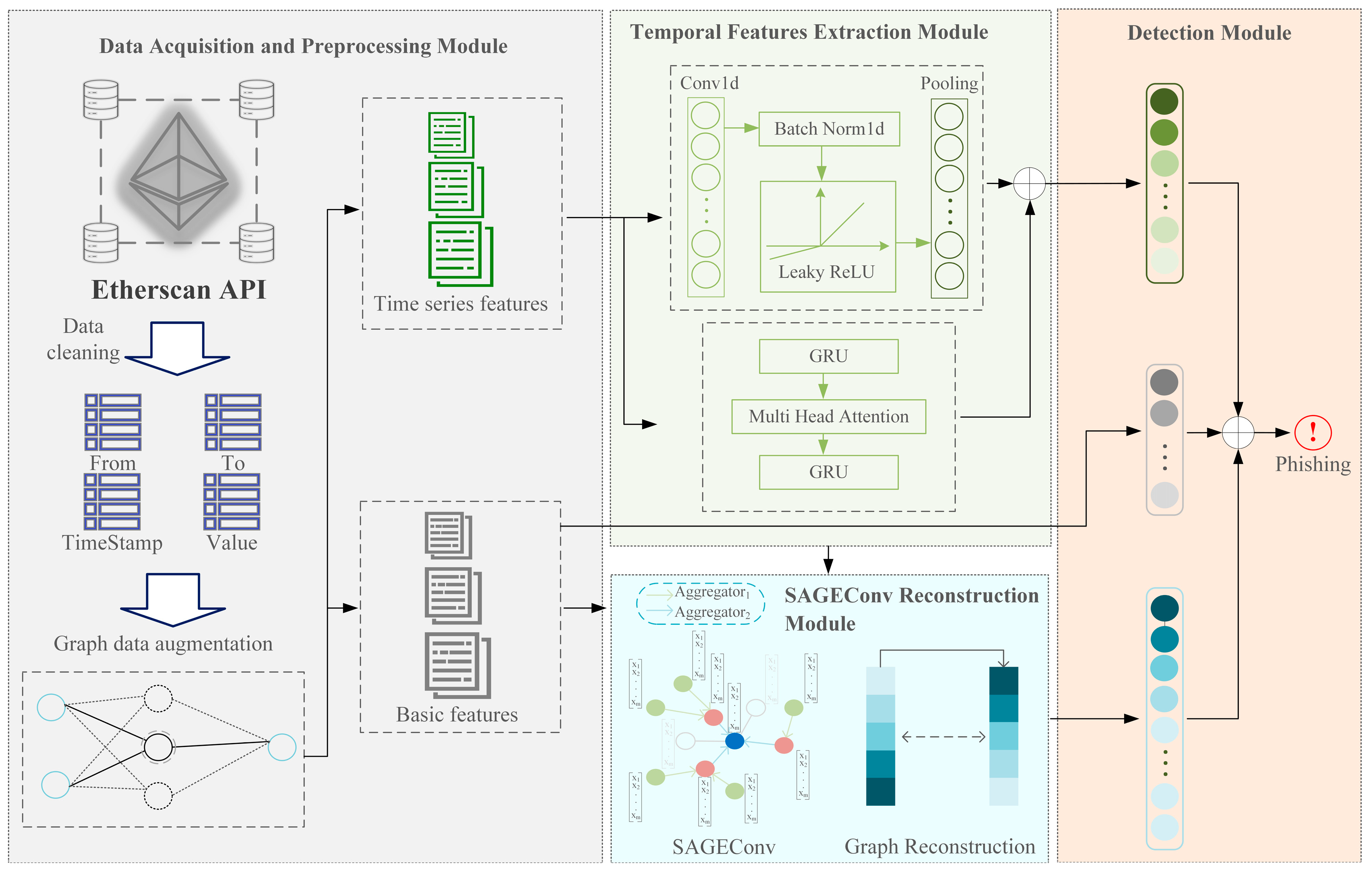 Ethereum Phishing Scam Detection Based on Data Augmentation Method and Hybrid Graph Neural ...