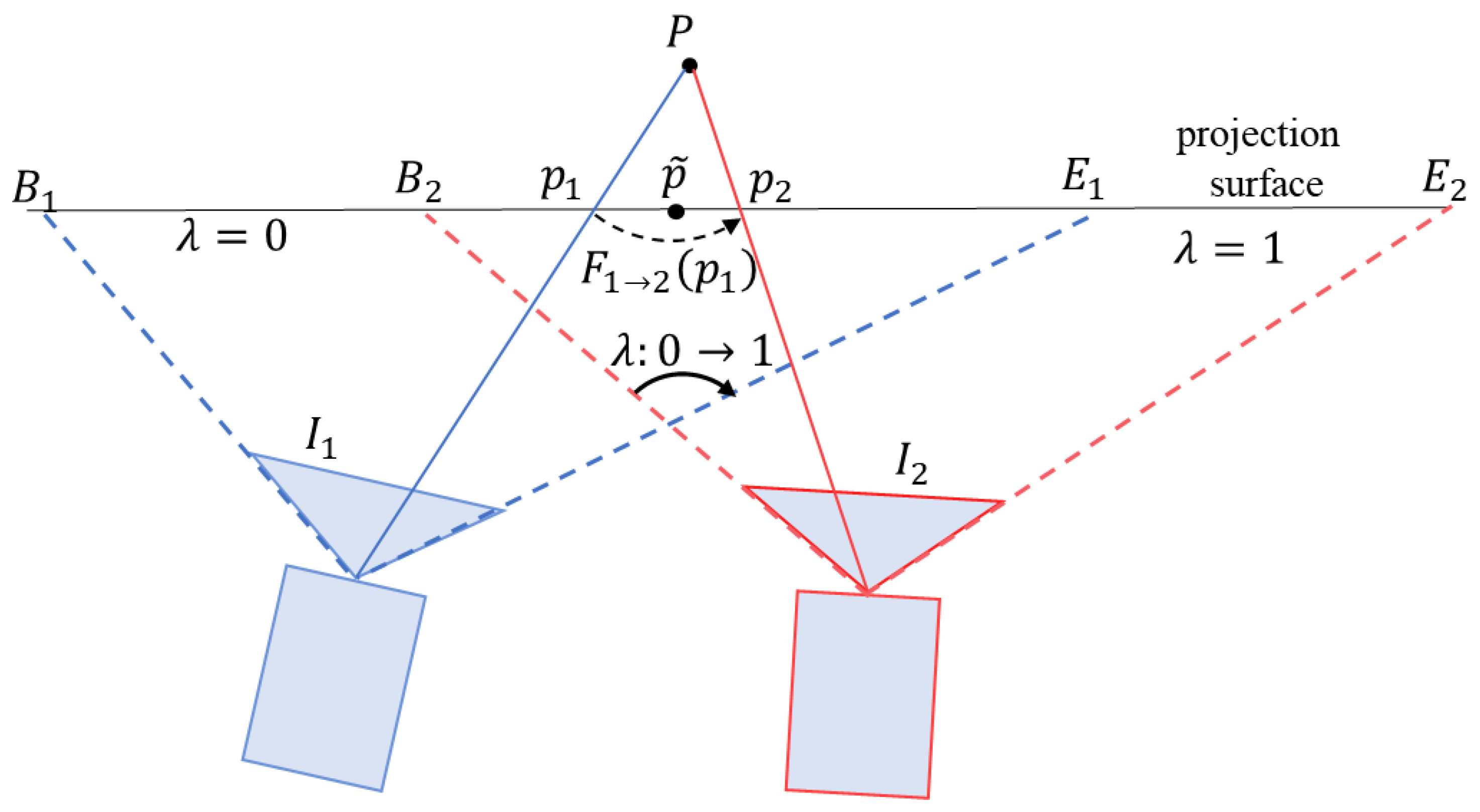 SC-AOF: A Sliding Camera and Asymmetric Optical-Flow-Based Blending Method for Image Stitching