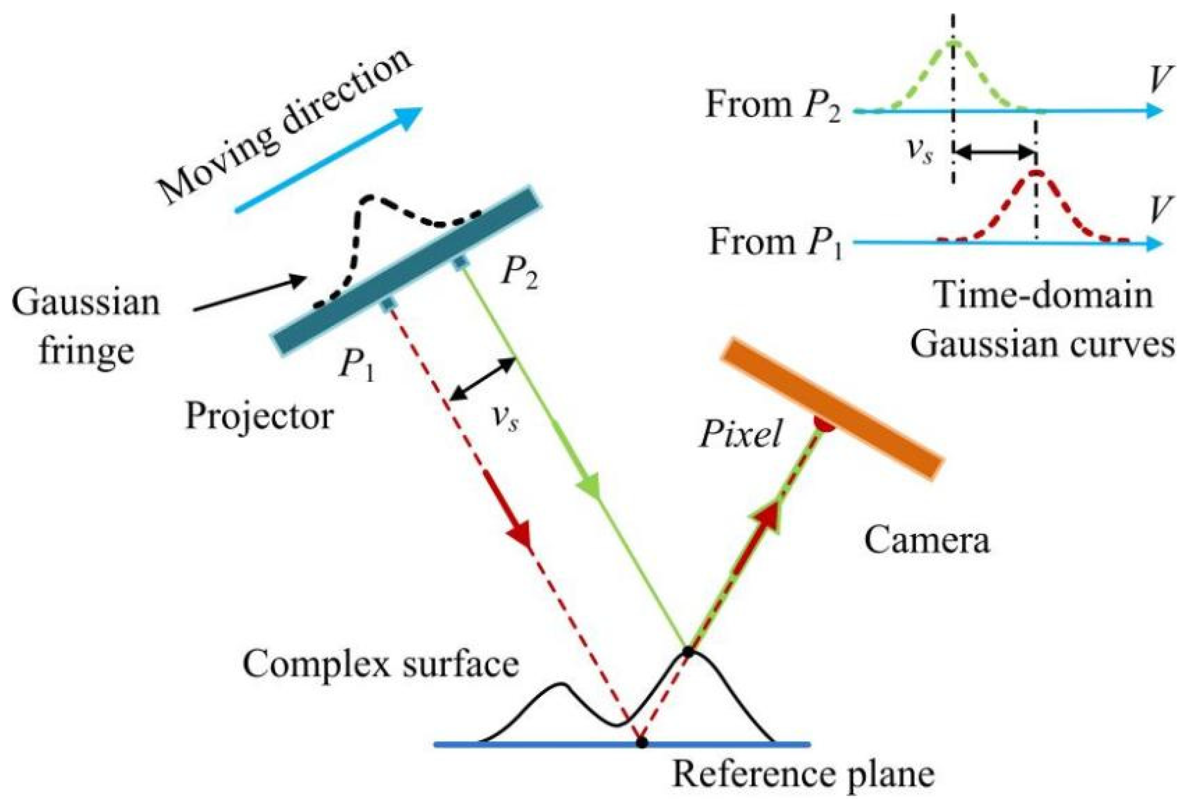 Fast Three-Dimensional Profilometry with Large Depth of Field