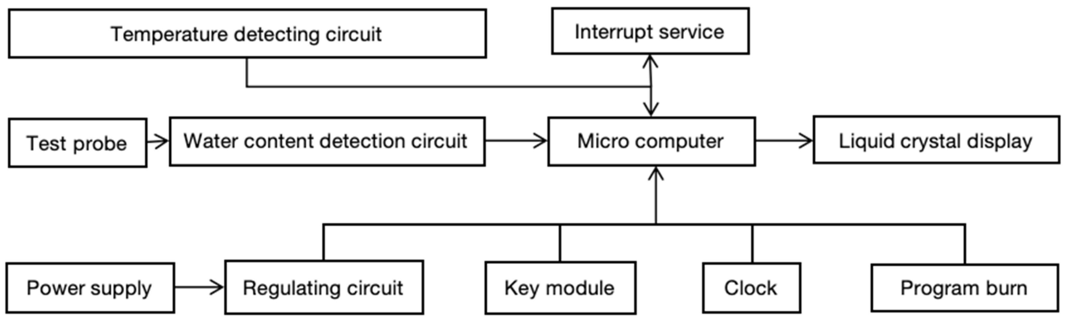 Pinpointing Moisture: The Capacitive Detection for Standing Tree Health