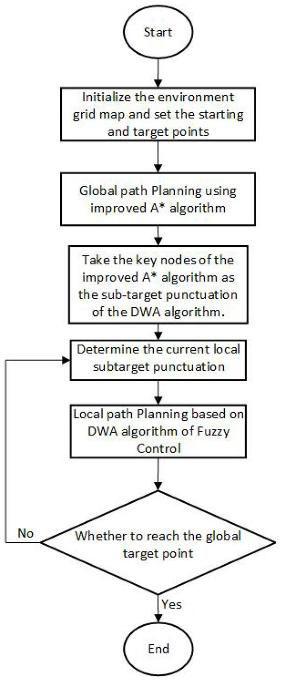 Sensors | Free Full-Text | Research on Path Planning Algorithm of Driverless Ferry Vehicles ...