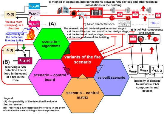 The Dynamic Change in the Reliability Function Level in a Selected Fire ...