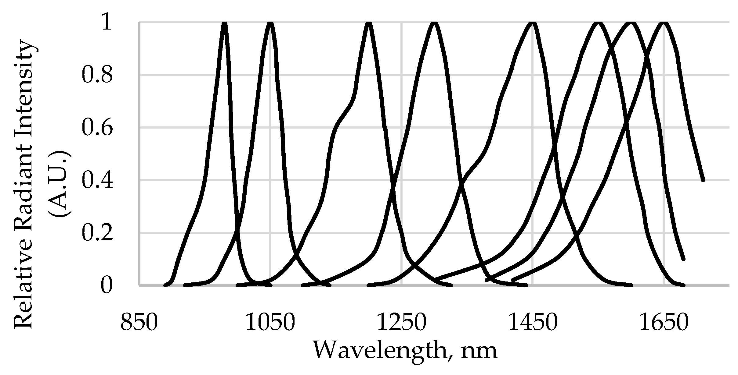 Developing a Multi-Spectral NIR LED-Based Instrument for the Detection ...