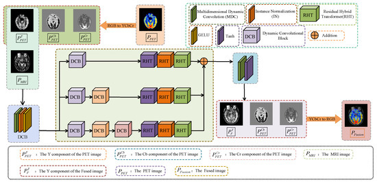 MDC-RHT: Multi-Modal Medical Image Fusion via Multi-Dimensional Dynamic ...