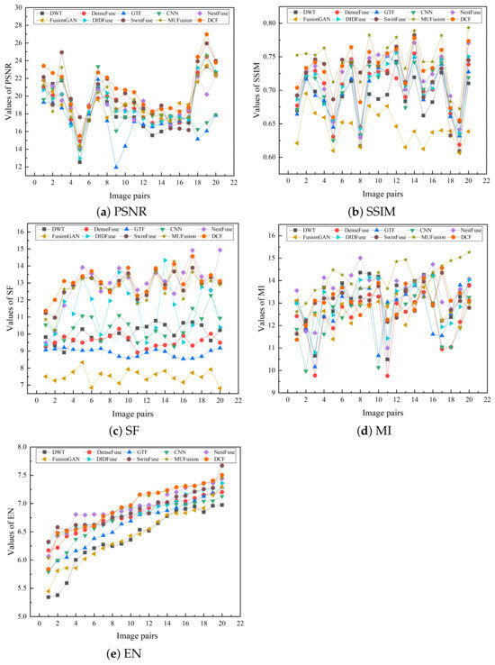 Sensors | Free Full-Text | DCFNet: Infrared and Visible Image Fusion Network Based on Discrete ...