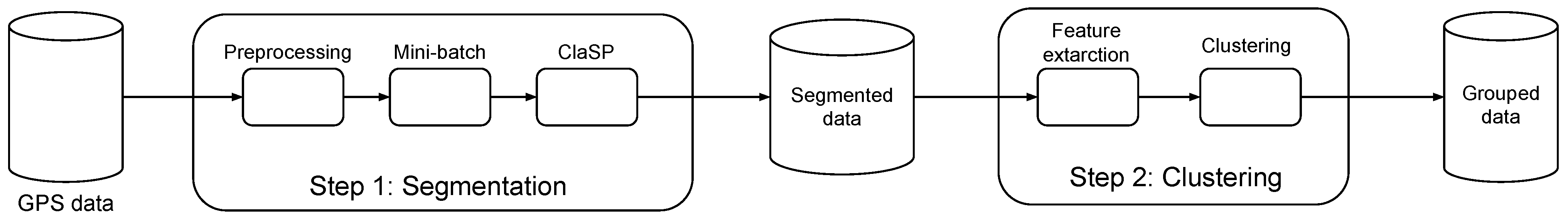 Development of a Novel Classification Approach for Cow Behavior ...