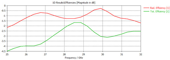 A Compact Linear Microstrip Patch Beamformer Antenna Array for ...