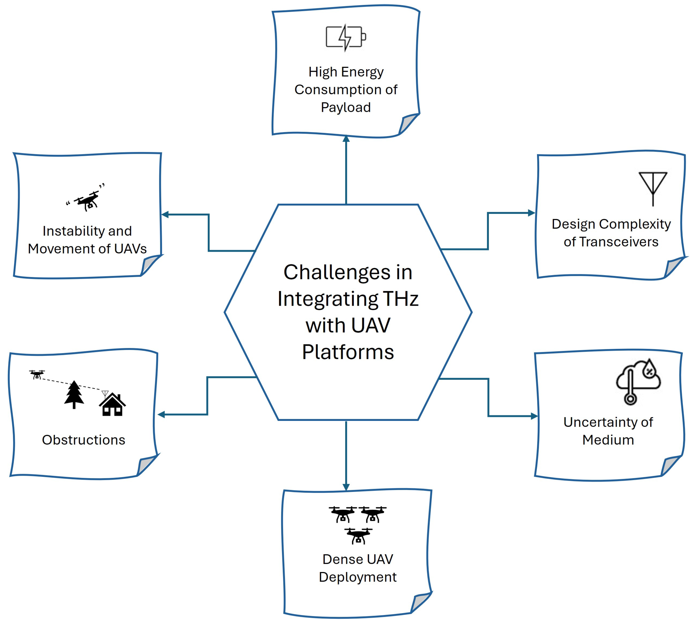 Unmanned Aerial Vehicle-Assisted Terahertz–Visible Light Communication ...