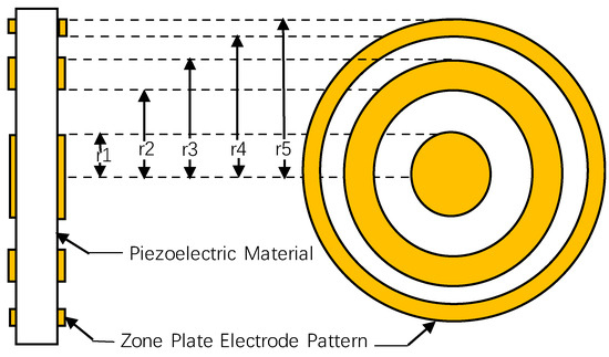 Investigation of an Active Focusing Planar Piezoelectric Ultrasonic ...