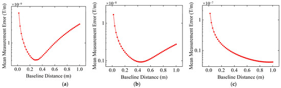 Structural Design and Parameter Optimization of Magnetic Gradient Tensor Measurement System