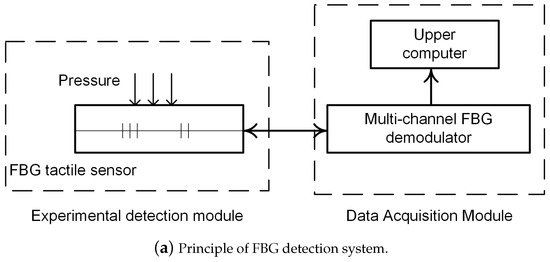 Research on FBG Tactile Sensing Shape Recognition Based on ...