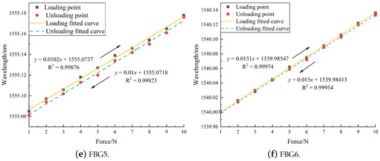 Research on FBG Tactile Sensing Shape Recognition Based on ...
