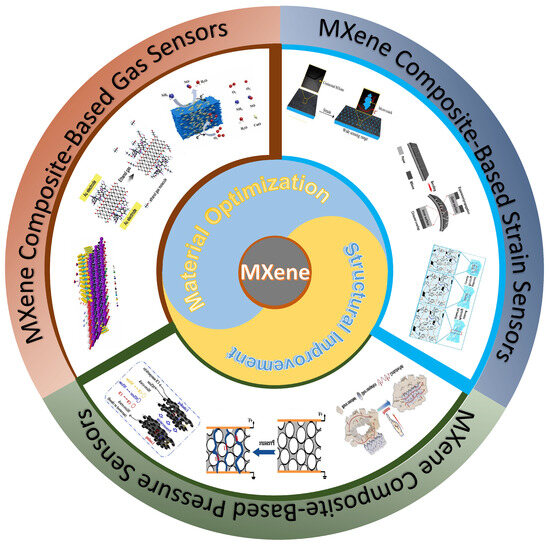 Advancements in MXene Composite Materials for Wearable Sensors: A Review