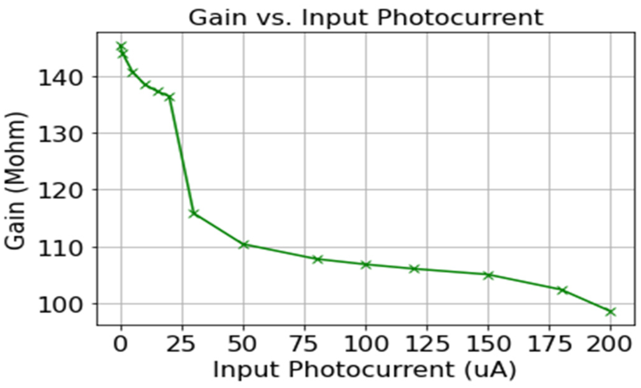 A Low-Power High-Sensitivity Photocurrent Sensory Circuit with ...