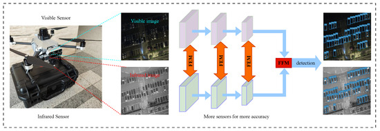 Object Detection in Multispectral Remote Sensing Images Based on Cross ...