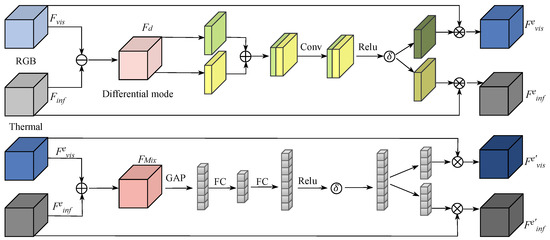 Object Detection in Multispectral Remote Sensing Images Based on Cross-Modal Cross-Attention