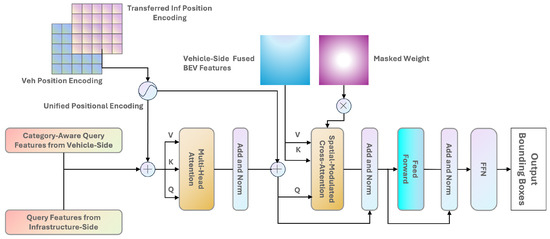 CoFormerNet: A Transformer-Based Fusion Approach for Enhanced Vehicle ...