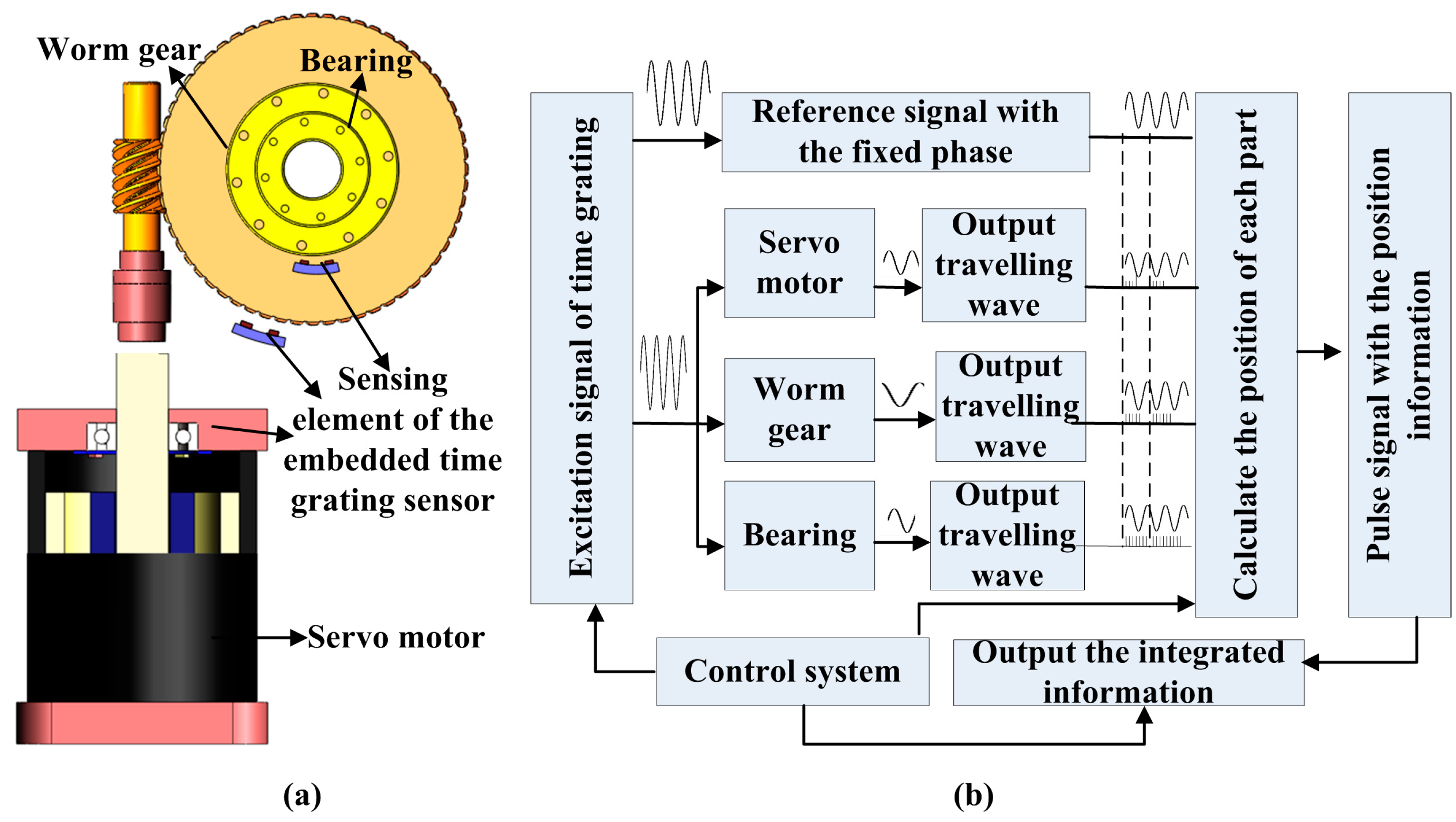 Self-Sensing Electromechanical System Integrated with the Embedded Displacement Sensor