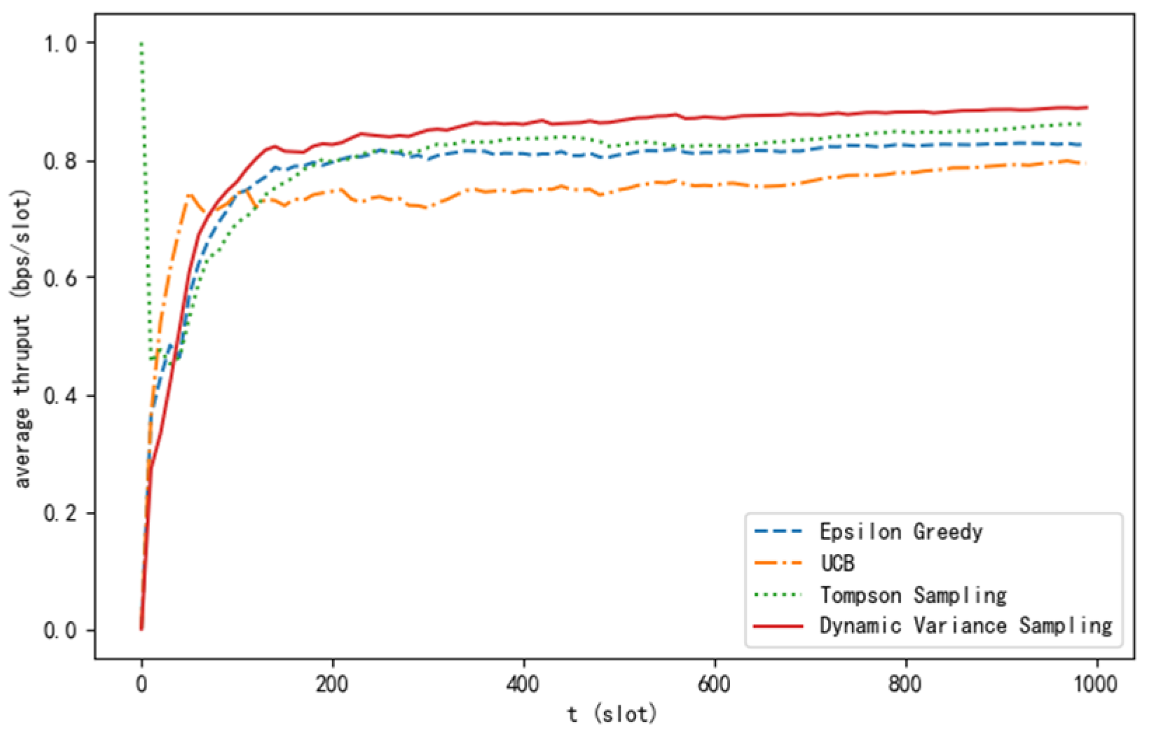 Multi-Armed Bandit-Based User Network Node Selection