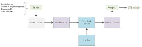 Sensors | Free Full-Text | Energy-Efficient, Cluster-Based Routing Protocol for Wireless Sensor ...