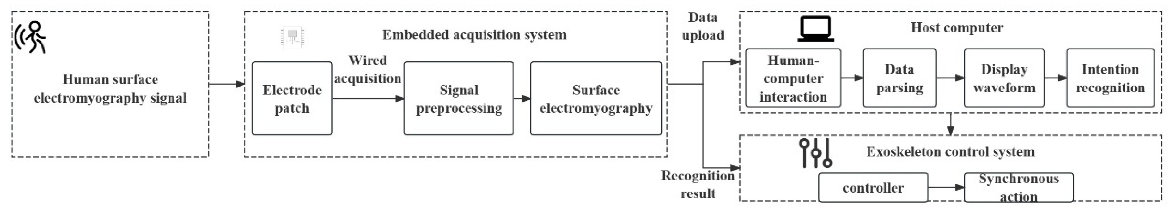 An Embedded Electromyogram Signal Acquisition Device