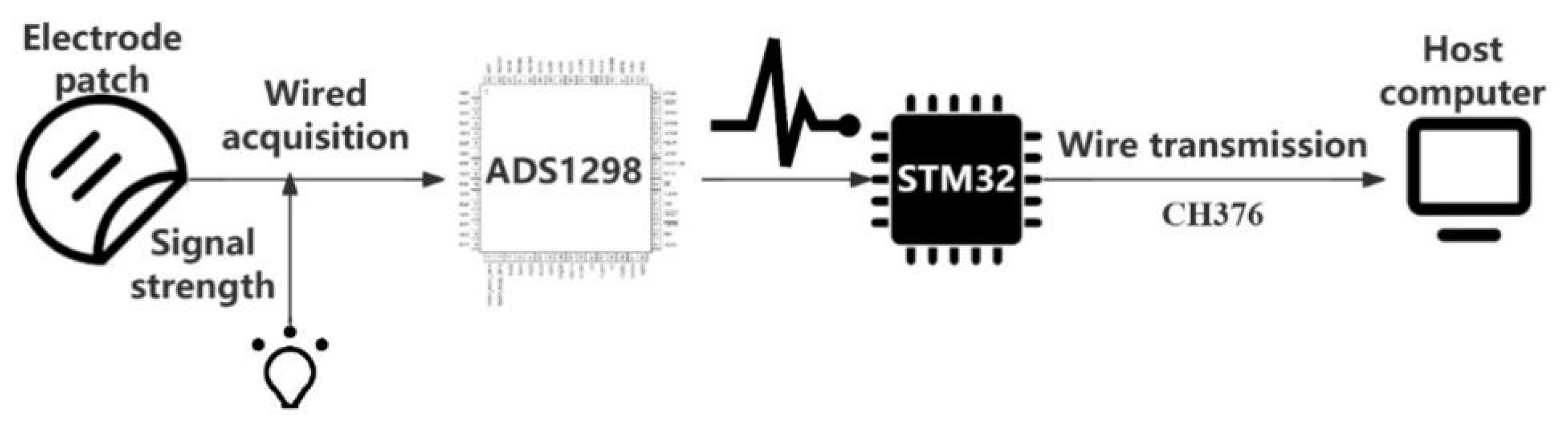 An Embedded Electromyogram Signal Acquisition Device