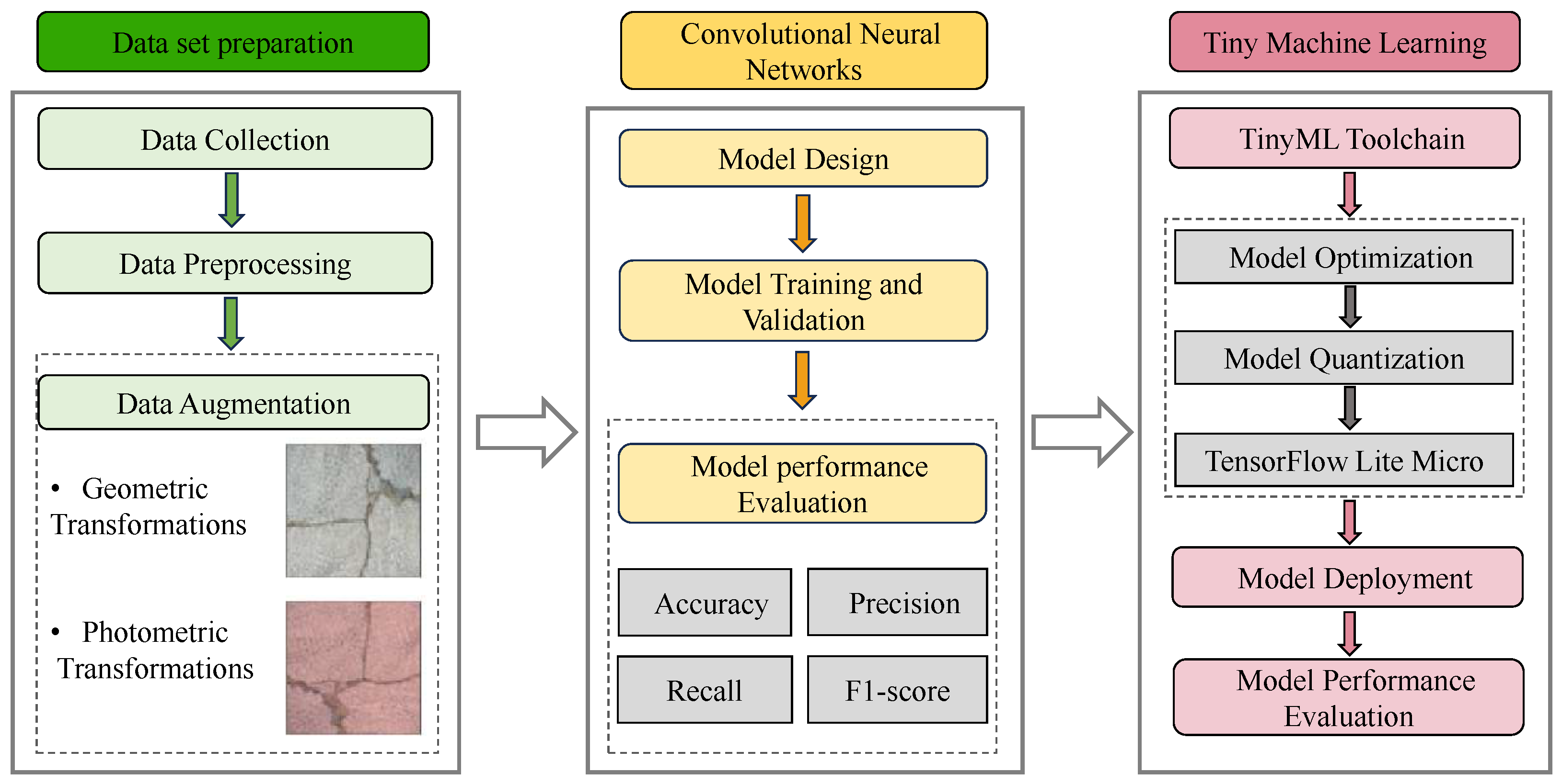 Tiny-Machine-Learning-Based Supply Canal Surface Condition Monitoring