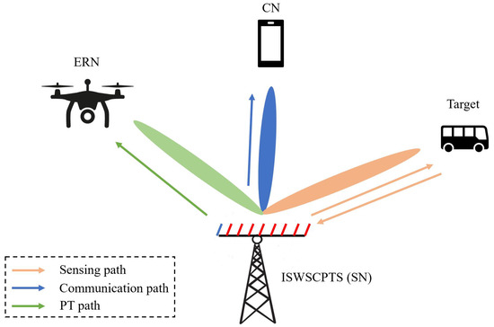 Waveform Design for the Integrated Sensing, Communication, and Simultaneous Wireless Information ...