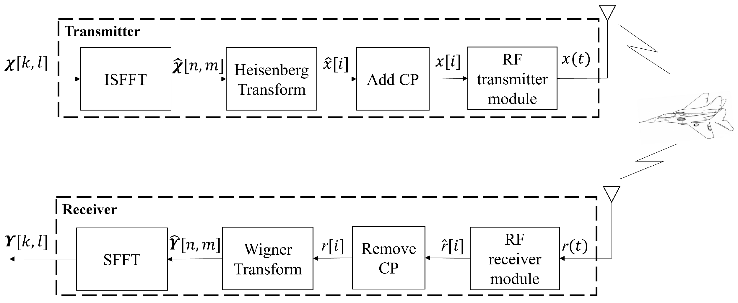 Waveform Design for the Integrated Sensing, Communication, and ...