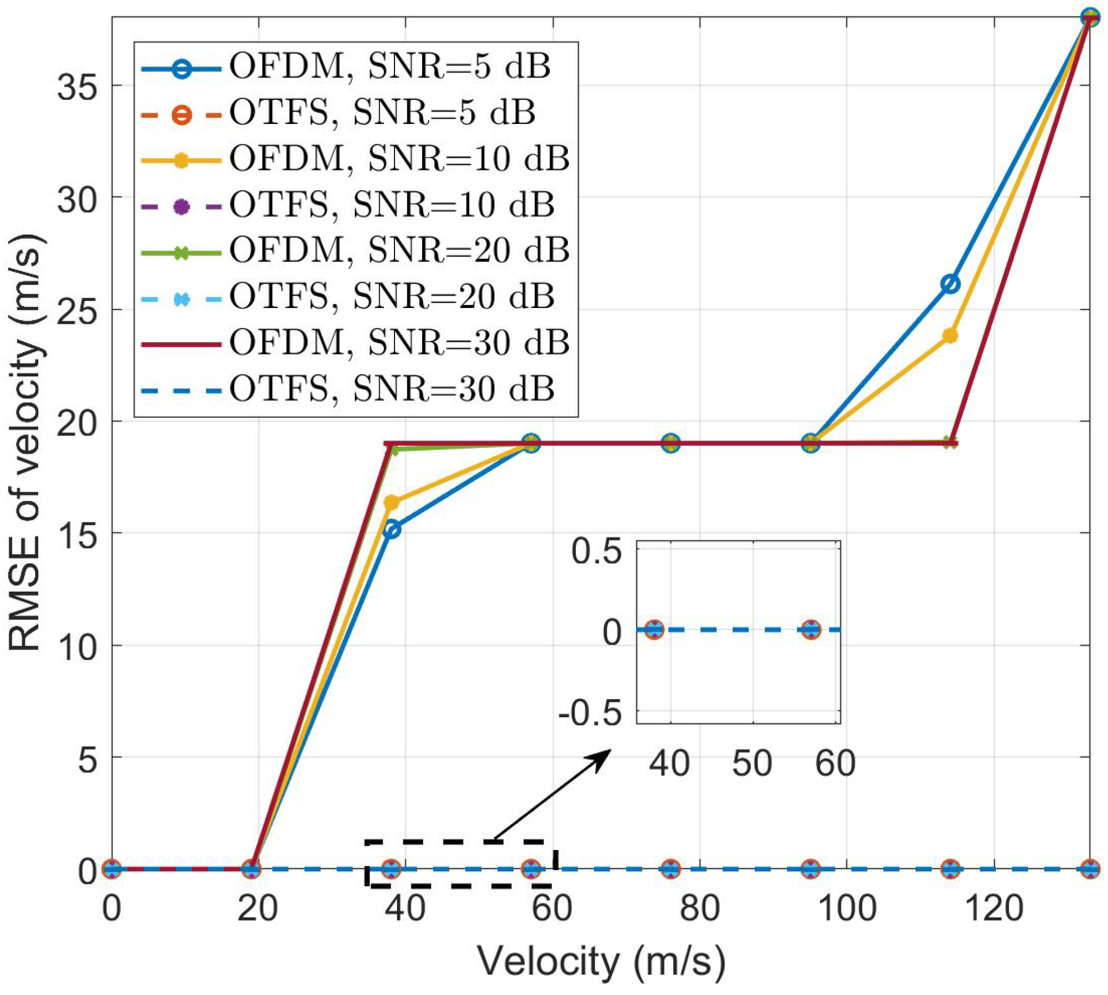 Waveform Design for the Integrated Sensing, Communication, and ...