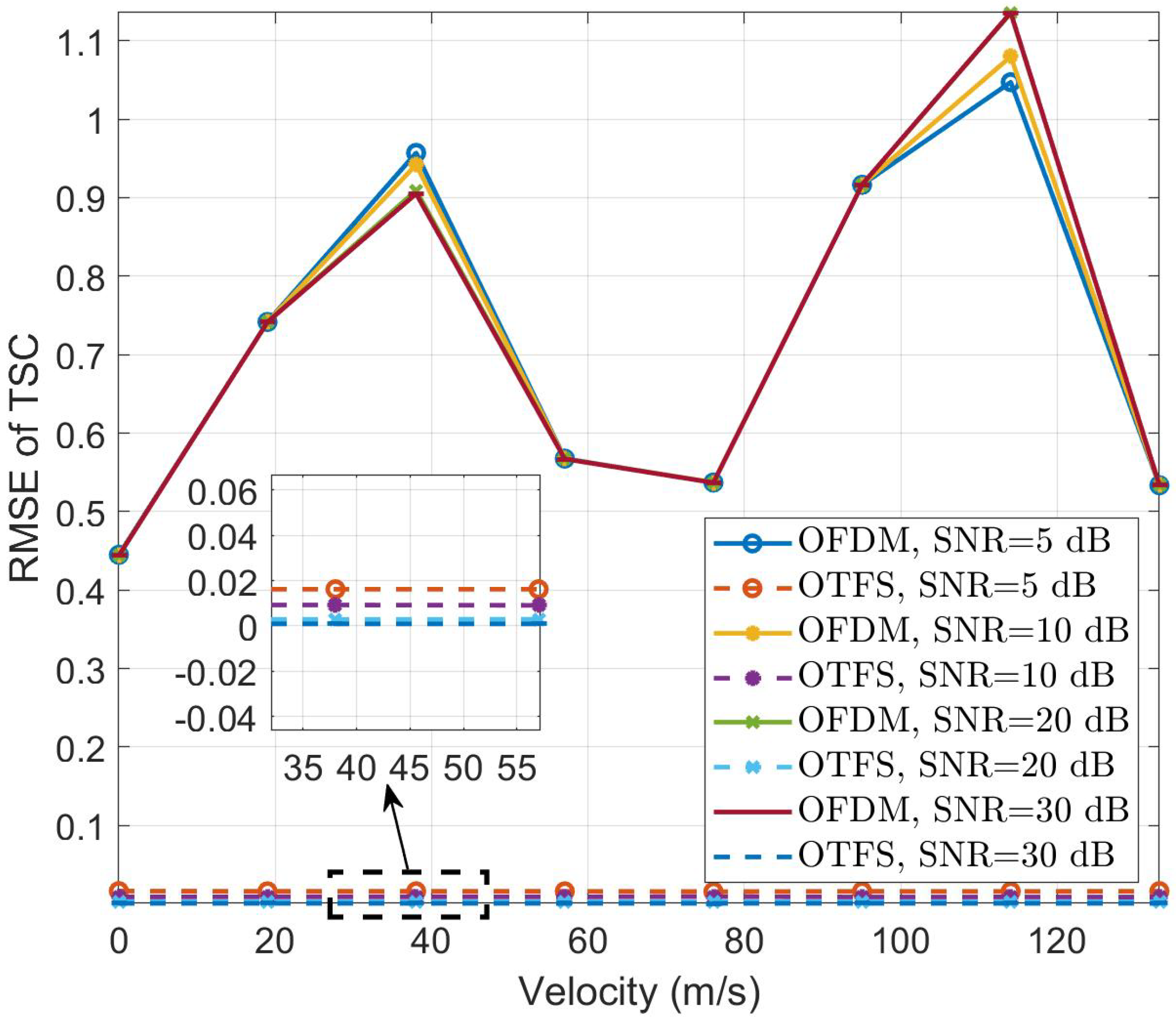 Waveform Design for the Integrated Sensing, Communication, and ...