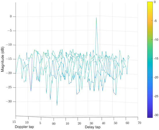 Waveform Design for the Integrated Sensing, Communication, and ...