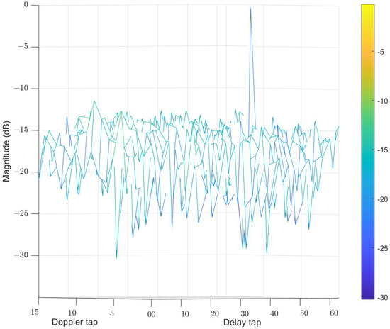 Waveform Design for the Integrated Sensing, Communication, and ...