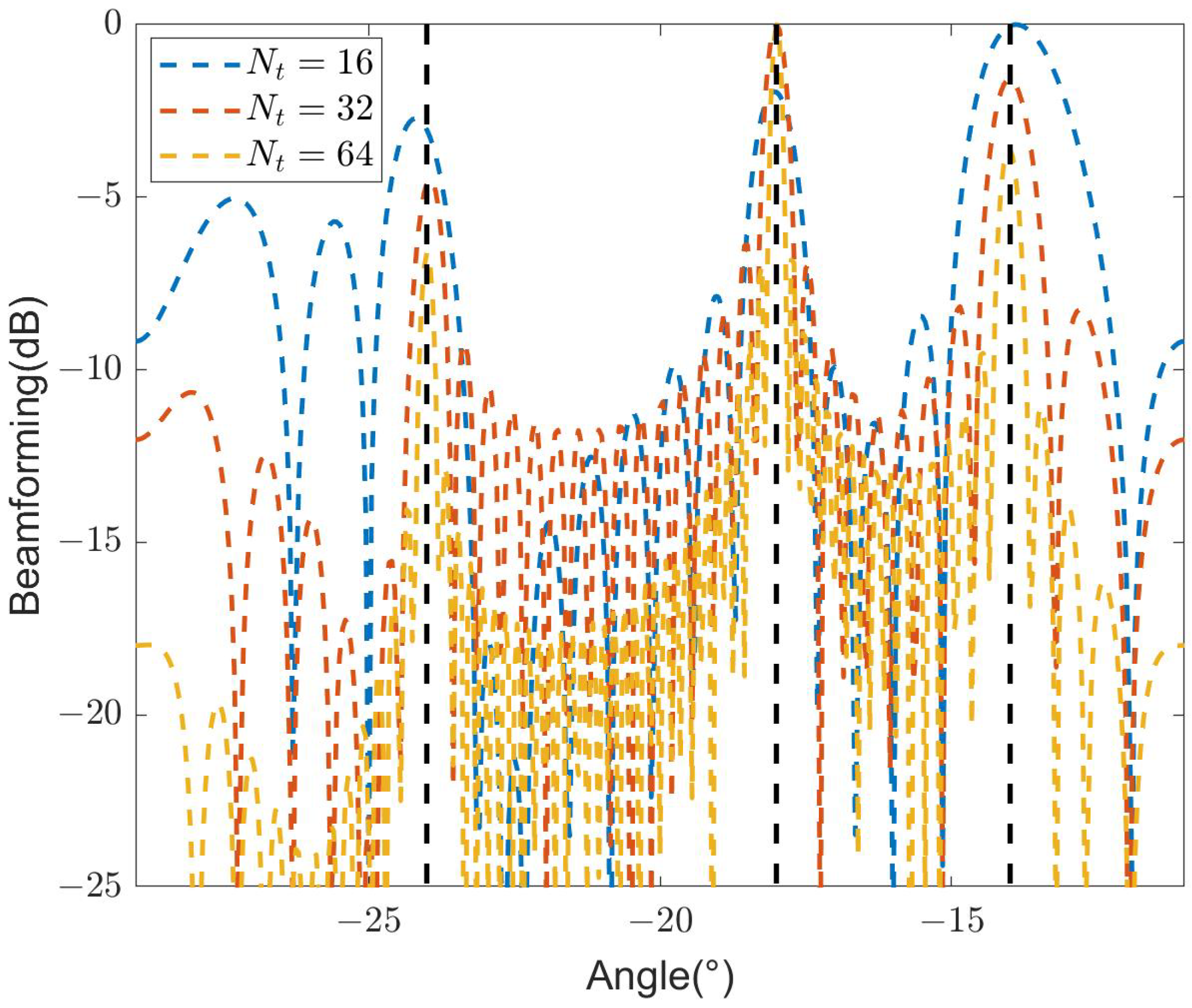 Waveform Design for the Integrated Sensing, Communication, and ...
