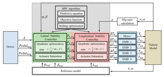 Sensors | Free Full-Text | An NMPC-Based Integrated Longitudinal and ...