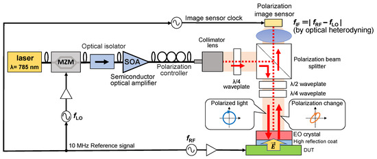 Millimeter-Wave Band Electro-Optical Imaging System Using Polarization ...