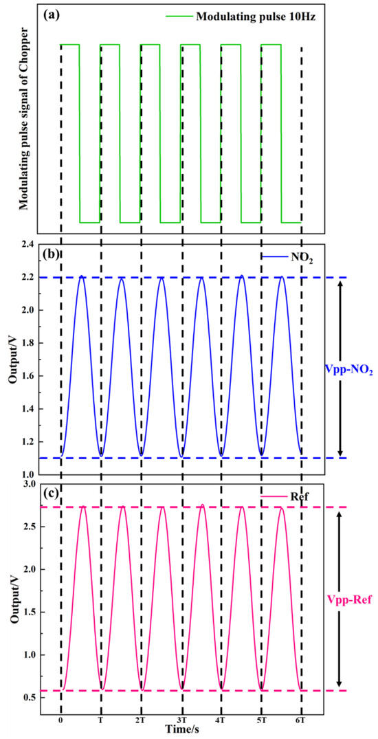 Development of High-Precision NO2 Gas Sensor Based on Non-Dispersive ...