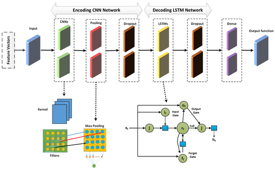 Enhanced Network Intrusion Detection System for Internet of Things Security Using Multimodal Big ...