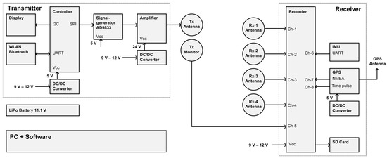 Design, Development and Application of a Modular Electromagnetic ...