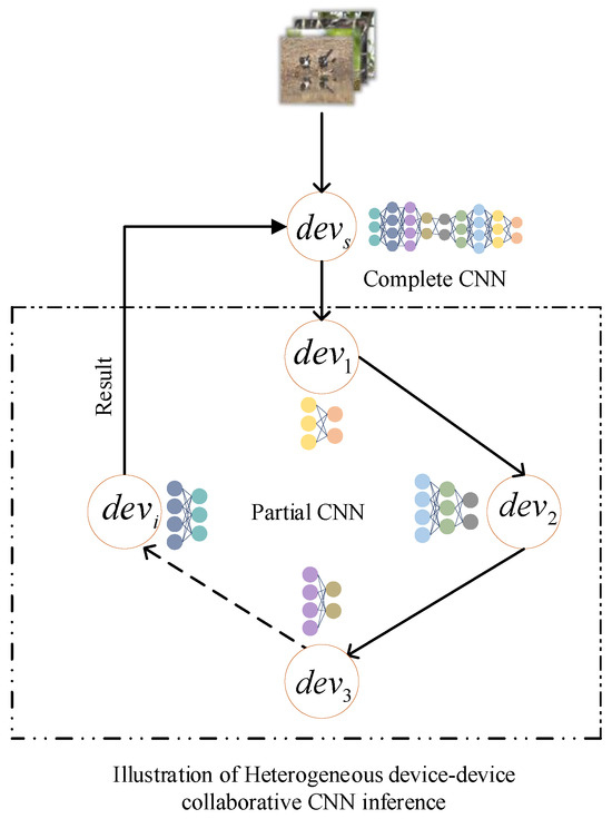 Sensors | Free Full-Text | Researching the CNN Collaborative Inference Mechanism for ...