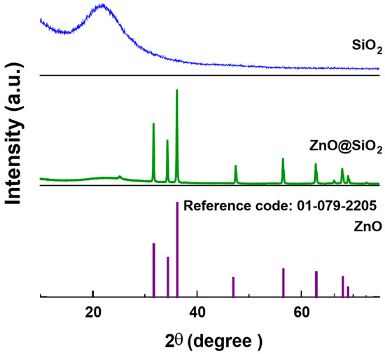 ZnO Doped Silica Nanoparticles (ZnO@SiO2) for Enhanced Electrochemical ...