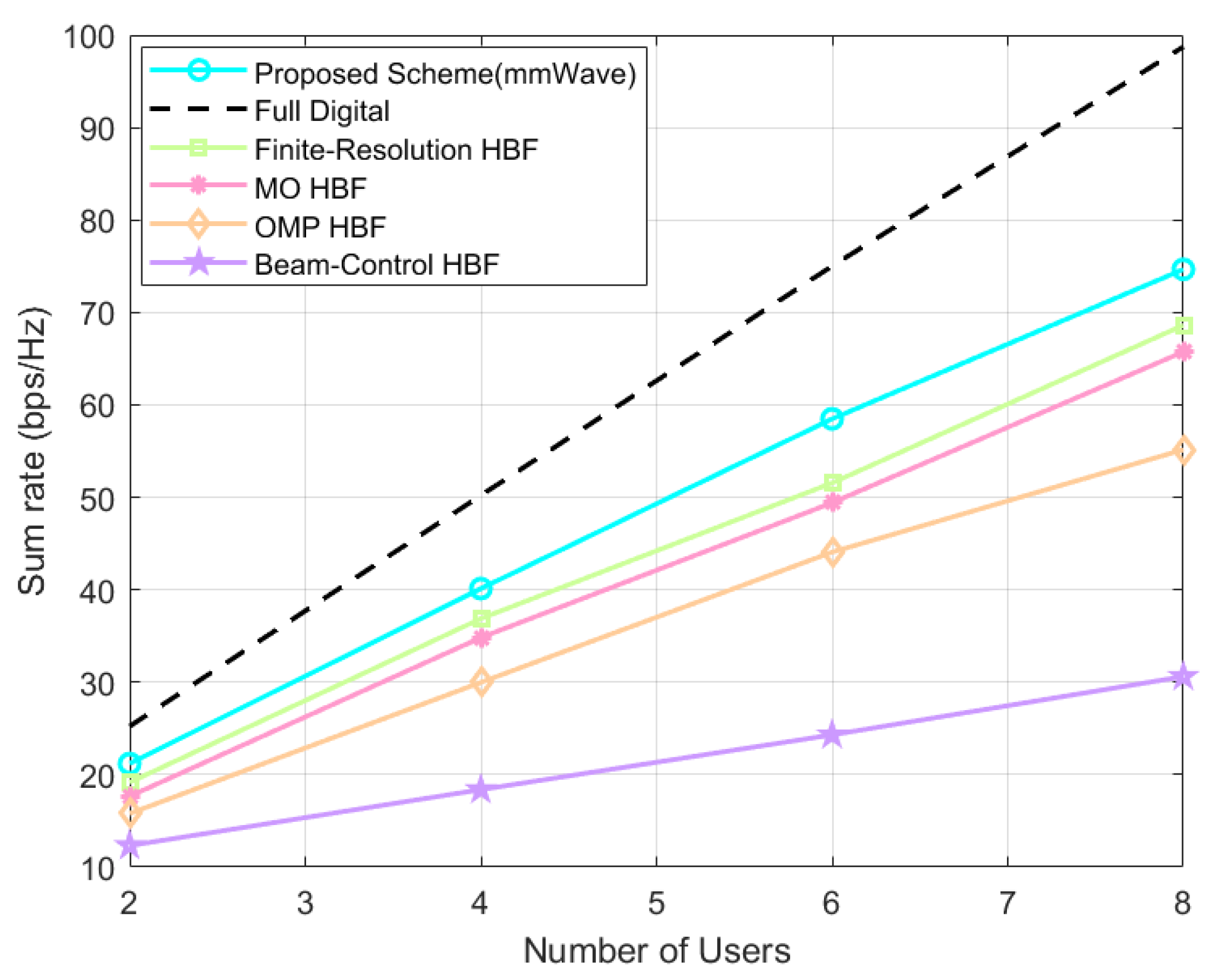 Sensors | Free Full-Text | Adaptable Hybrid Beamforming with Subset Optimization Algorithm for ...