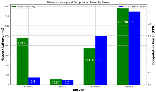 Latency-Sensitive Function Placement among Heterogeneous Nodes in ...