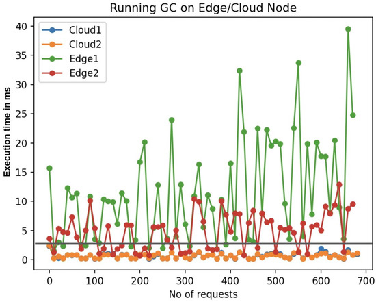 Latency-Sensitive Function Placement among Heterogeneous Nodes in Serverless Computing