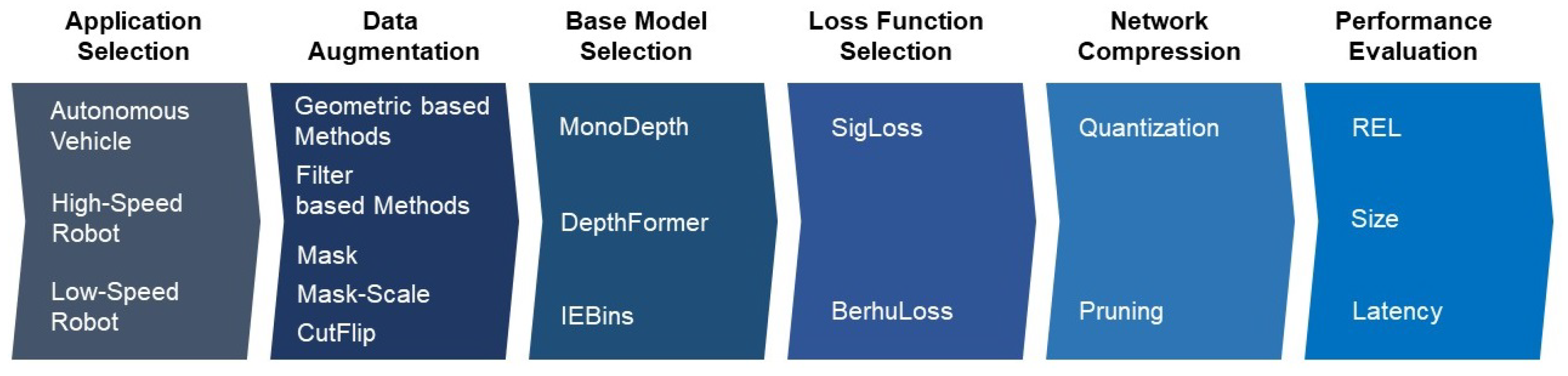 Synthetic Data Enhancement and Network Compression Technology of Monocular Depth Estimation for ...