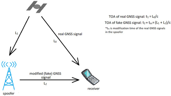 Recent Advances on Jamming and Spoofing Detection in GNSS
